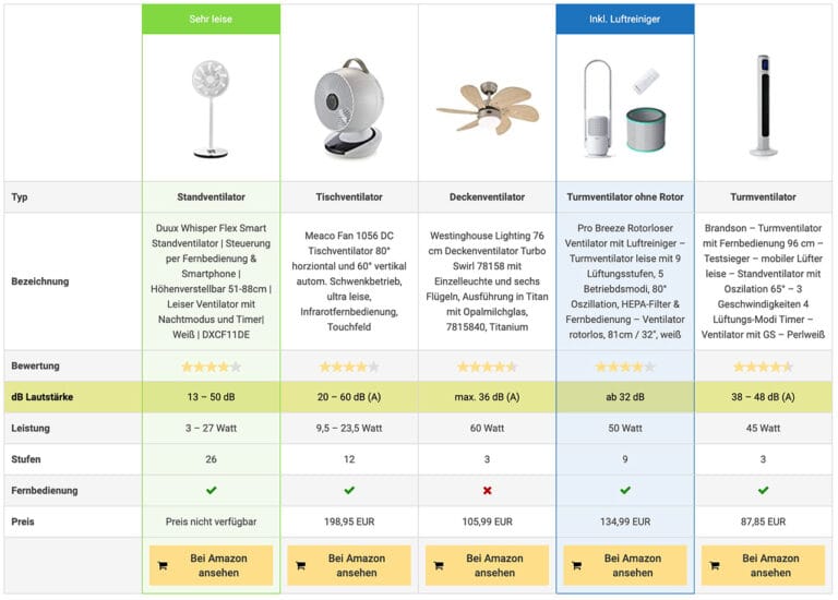 💡Amazon Vergleichstabelle erstellen - WordPress Anleitung